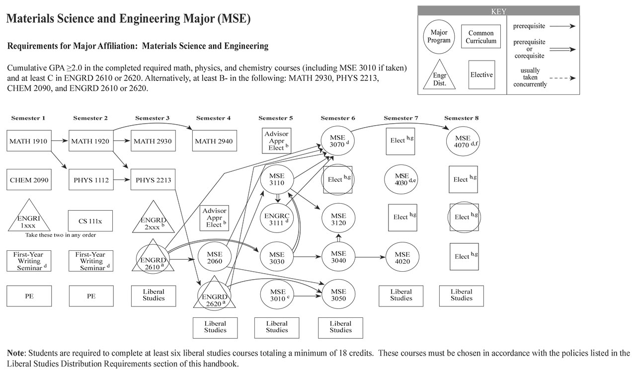 Engineering Major Flowcharts | Cornell Engineering